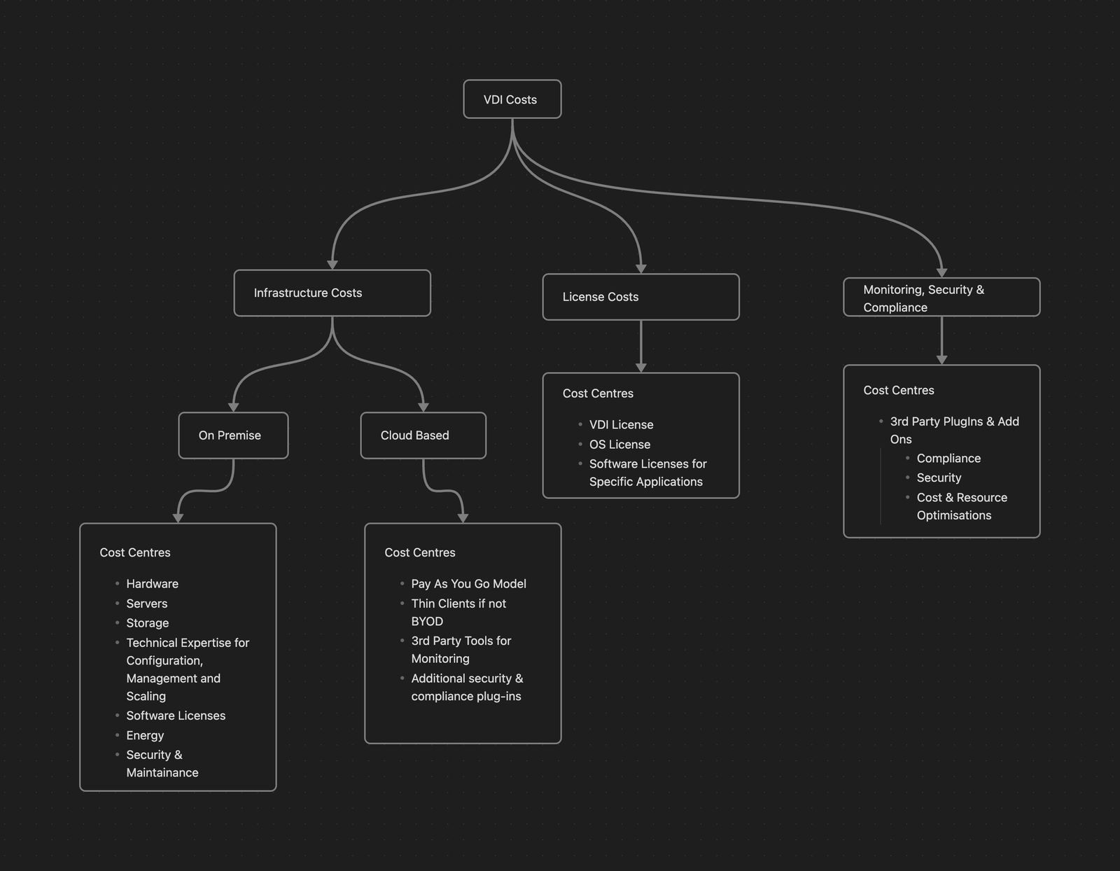 Controlling Virtual Desktop Infrastructure (VDI) Costs