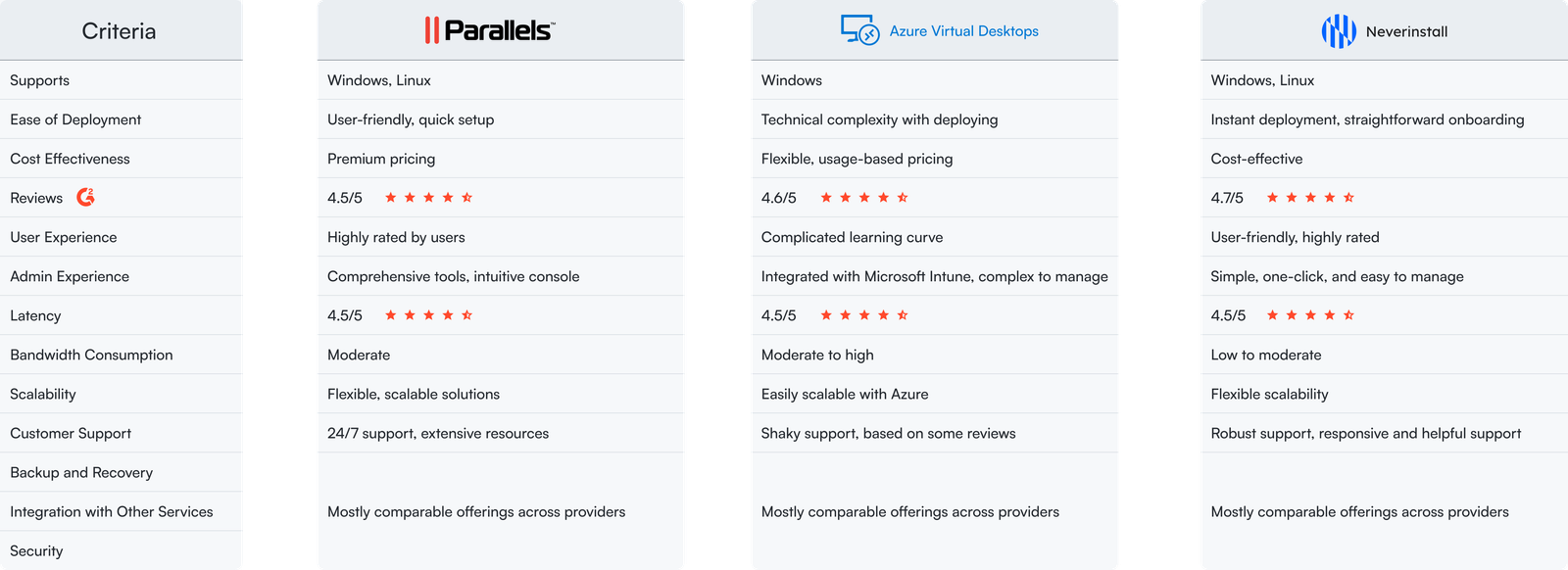 5 Top Desktop-As-A-Service (DaaS) Providers You Can't Ignore