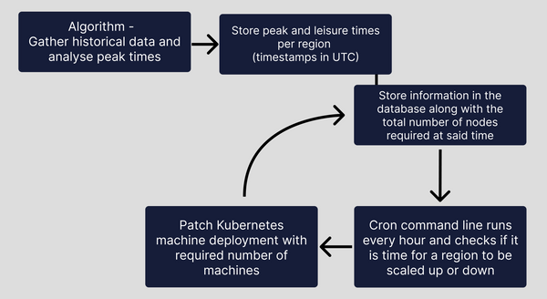 Elaborate Engineering with Neverinstall: Reactive and pre-emptive scaling Elaborate Engineering with Neverinstall: Reactive and pre-emptive scaling